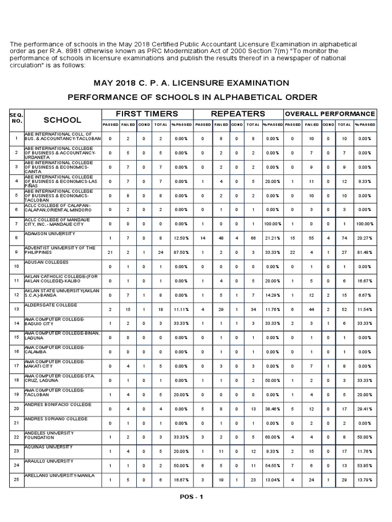 Performance of Schools CPA Board Exam | PDF | Certified Public ...