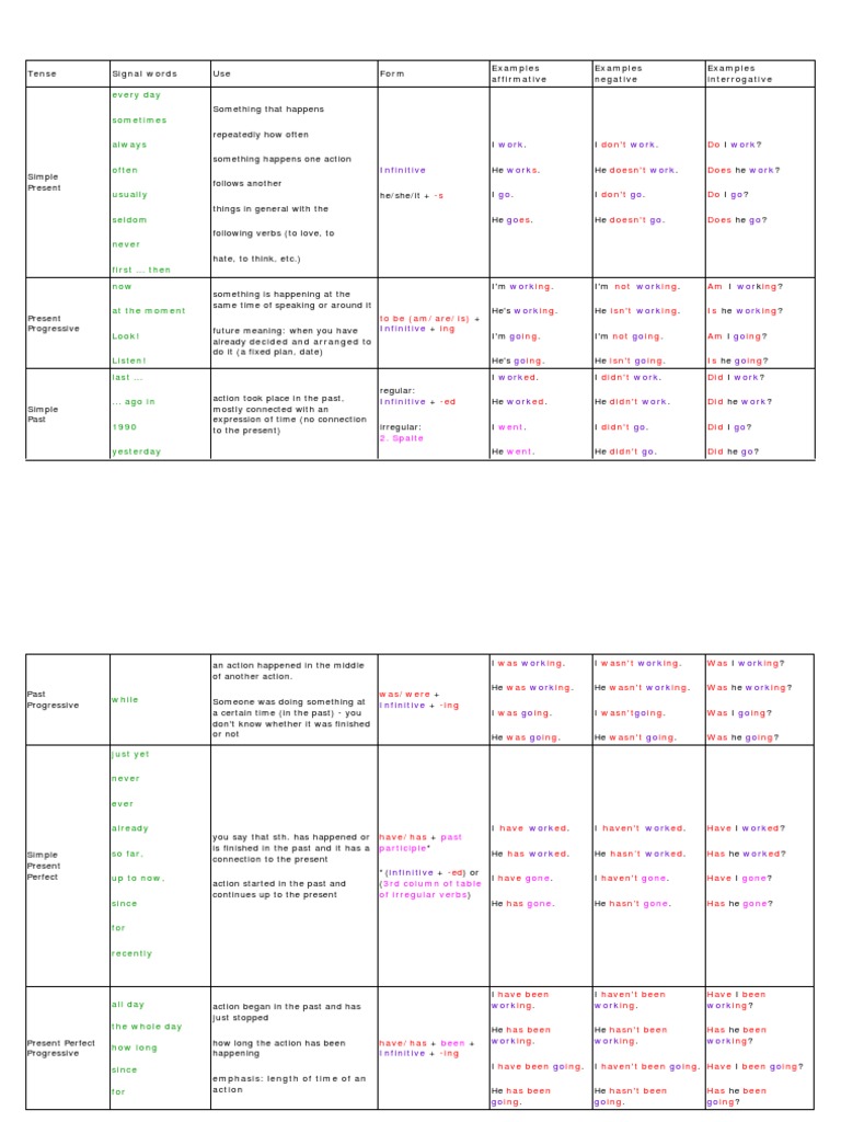 English Tenses Overview Table | PDF | Perfect (Grammar) | Grammatical Tense