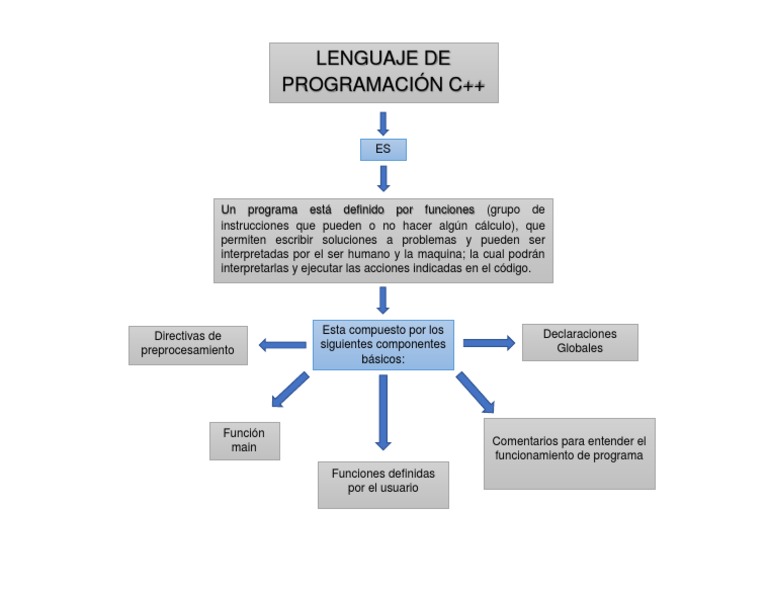 Mapa Conceptual Lenguaje de Programacion C++ | PDF | Programación de computadoras | Programa de ...