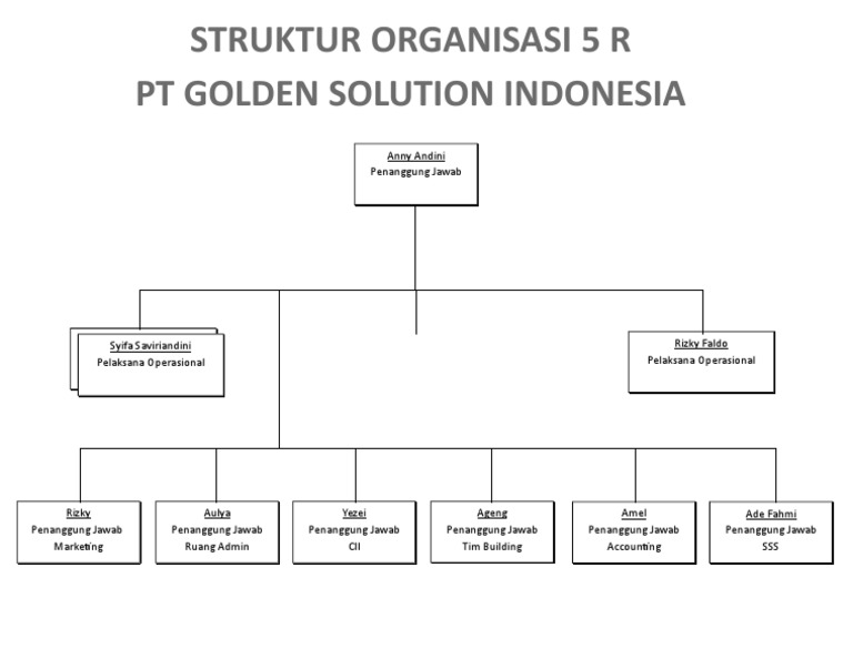Struktur Organisasi 5r | PDF