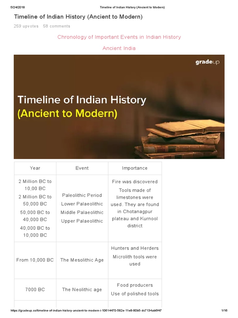 Indian History Timeline: Ancient to Modern | PDF | Mahatma Gandhi ...