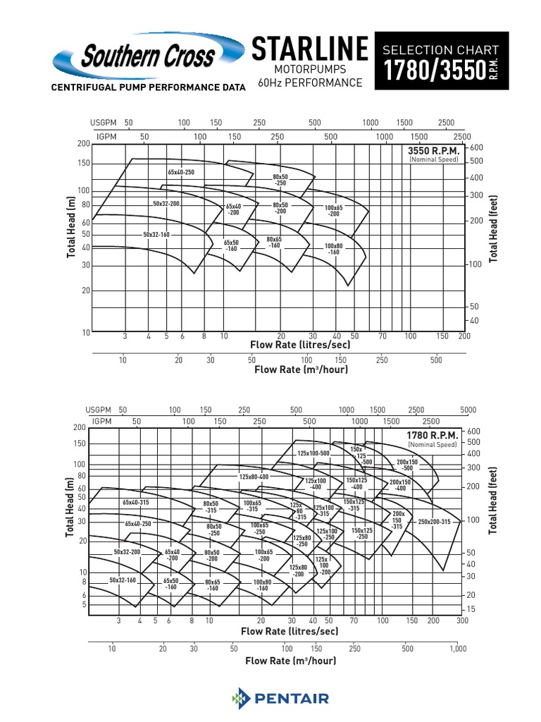 Centrifugal Pump Performance Data | PDF | Chemical Equipment | Machines