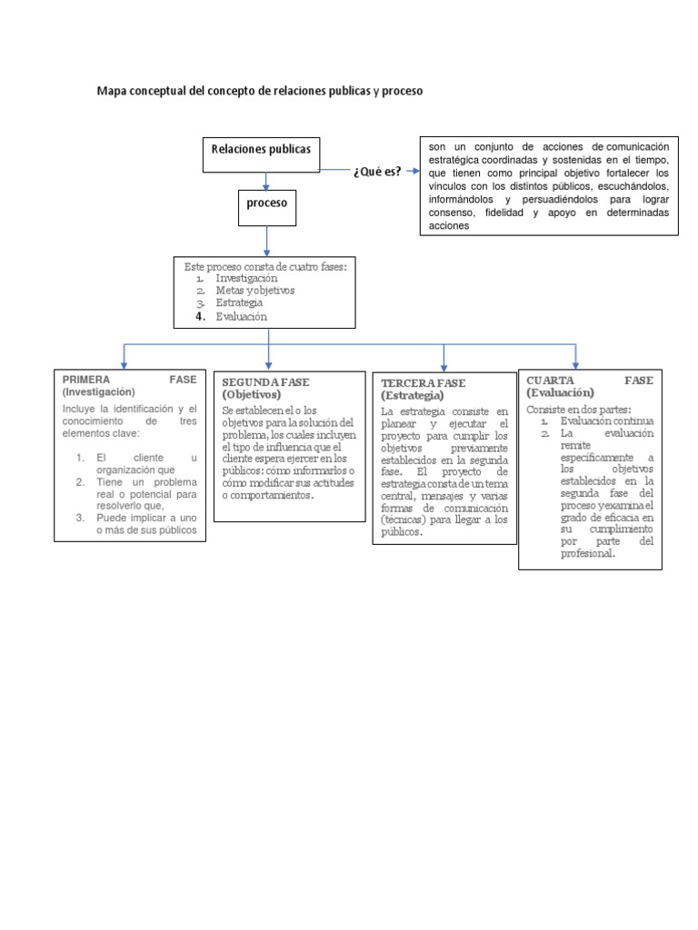 Mapa Conceptual Del Concepto de Relaciones Publicas y Proceso | PDF | Comunicación | Cognición