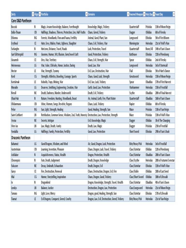 Deities List | Dungeons & Dragons | Fantasy Worlds