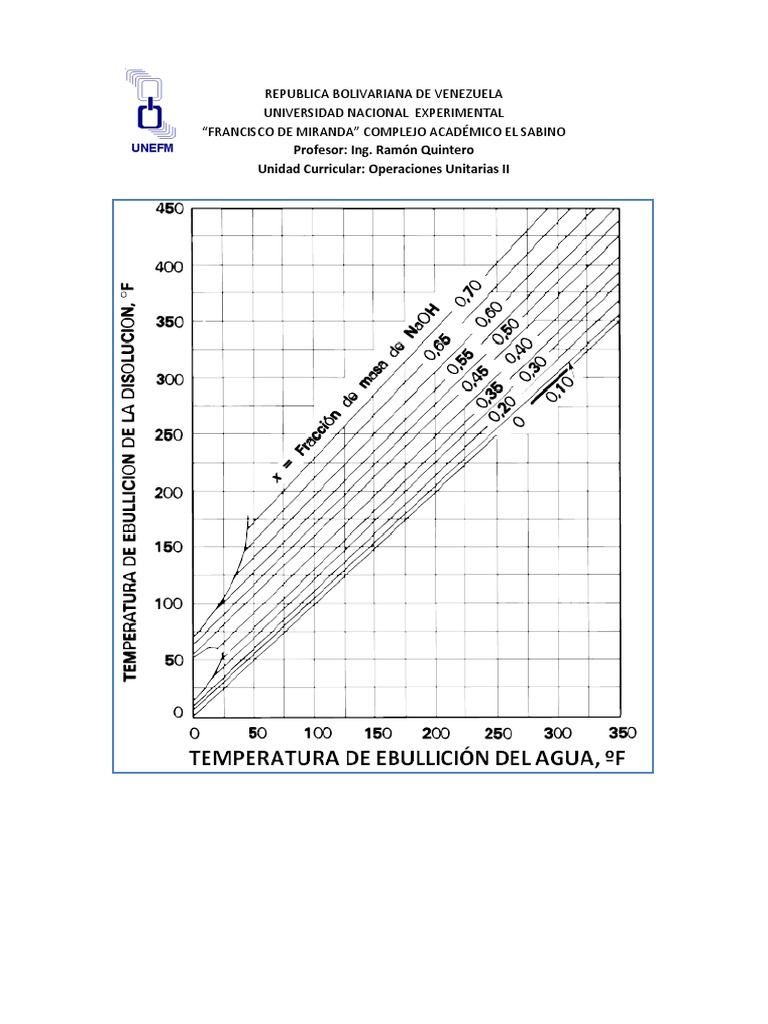 Diagramas de Duhring | PDF