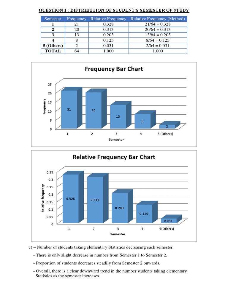 Frequency Bar Chart: Semester Frequency Relative Frequency Relative ...