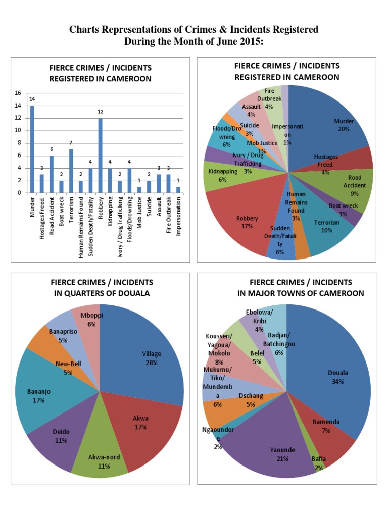 Crime Incident Charts June 2015 | PDF | Misconduct | Deviance (Sociology)