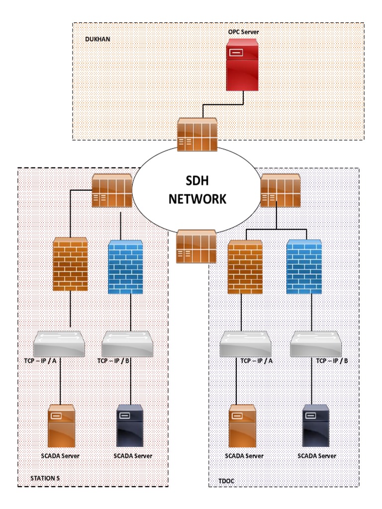 Network Diagram Depicting OPC Server and SCADA Servers Connected via ...