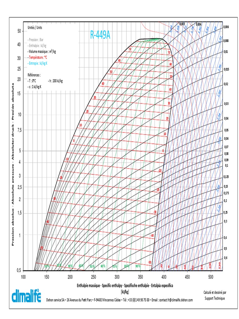 R449A Diagrama Entalpia | PDF