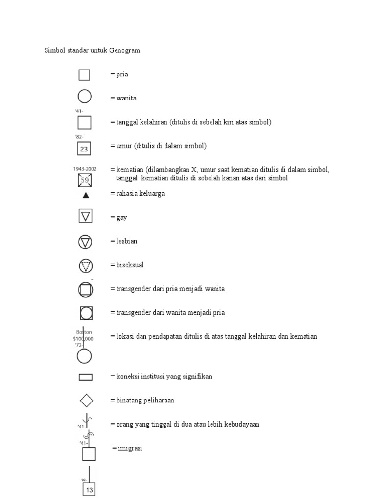 Simbol Standar Untuk Genogram