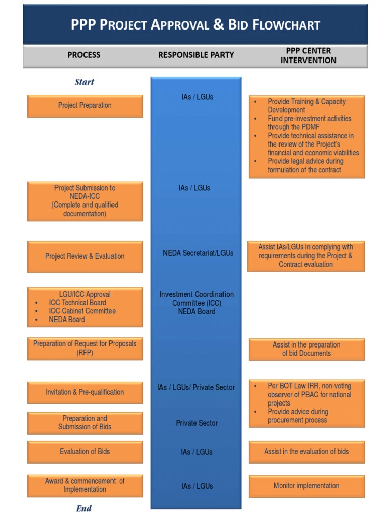 PPP Process Flowchart1 | PDF | Request For Proposal | Economies