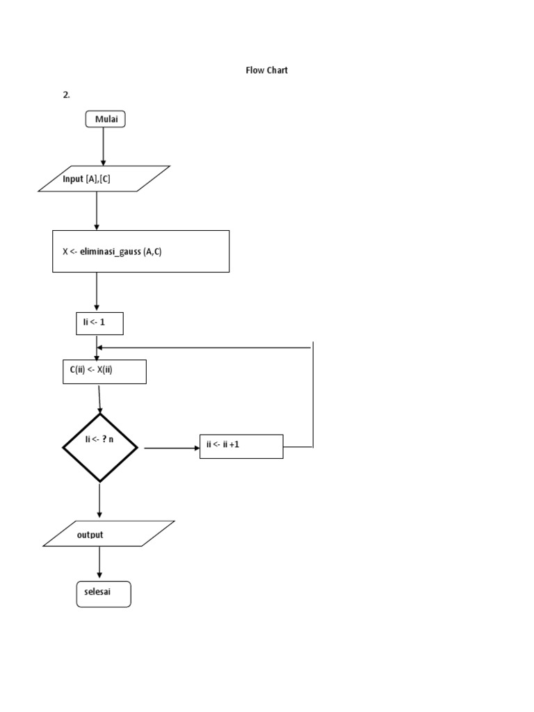 Flow Chart Afrida | PDF