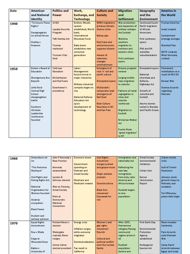 Period 8 Dates | PDF | Vietnam War | Richard Nixon