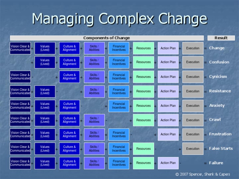 Managing Complex Change | PDF | Psychological Concepts | Psychology
