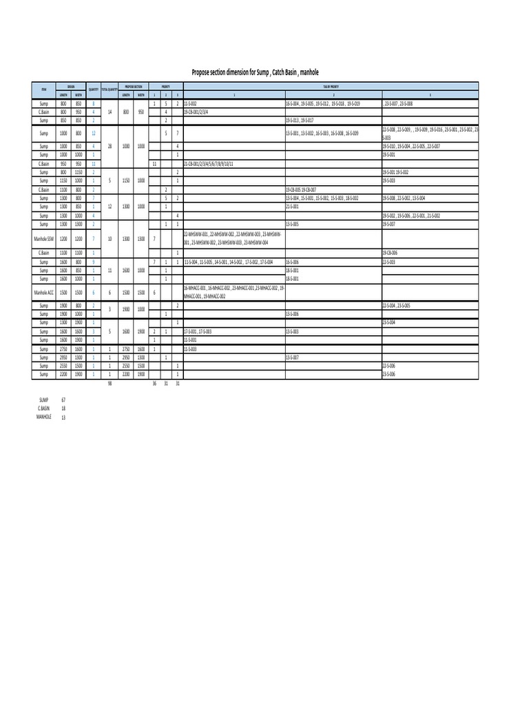 Summary of RC Sump, Manhole and Catch Basin | PDF | Nature