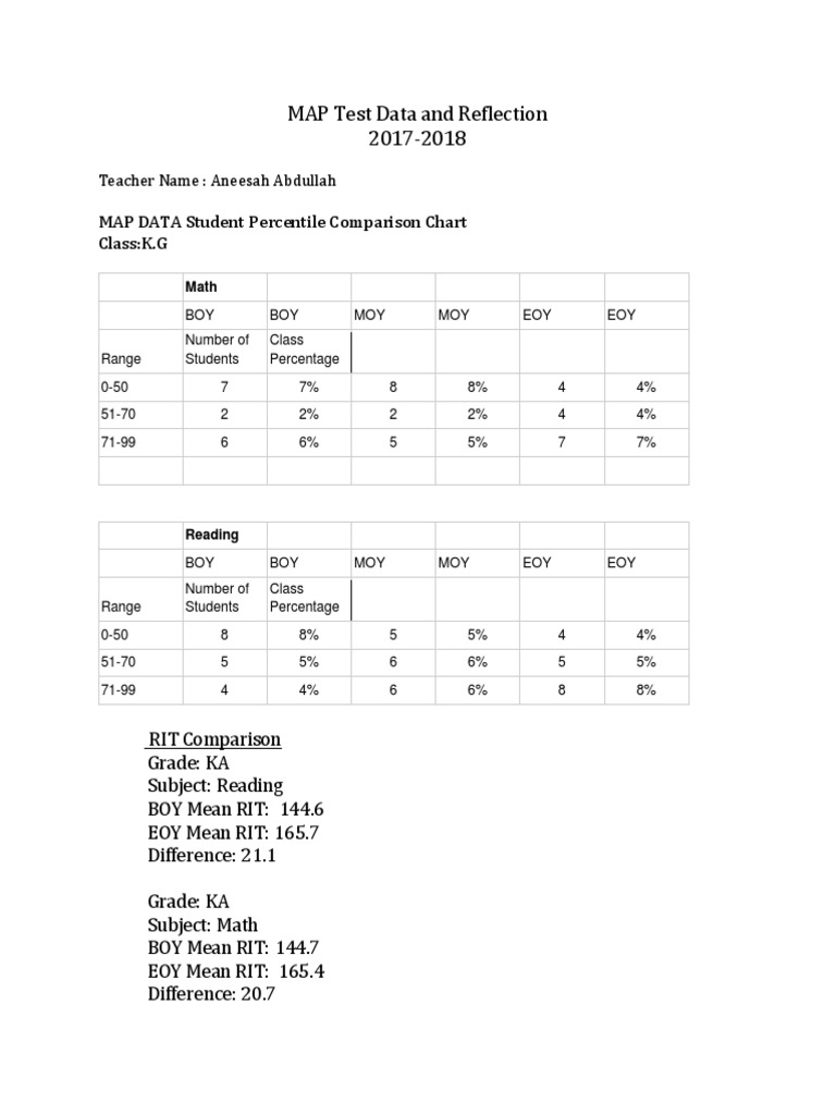 Map Test Data and Reflection | PDF | Wellness