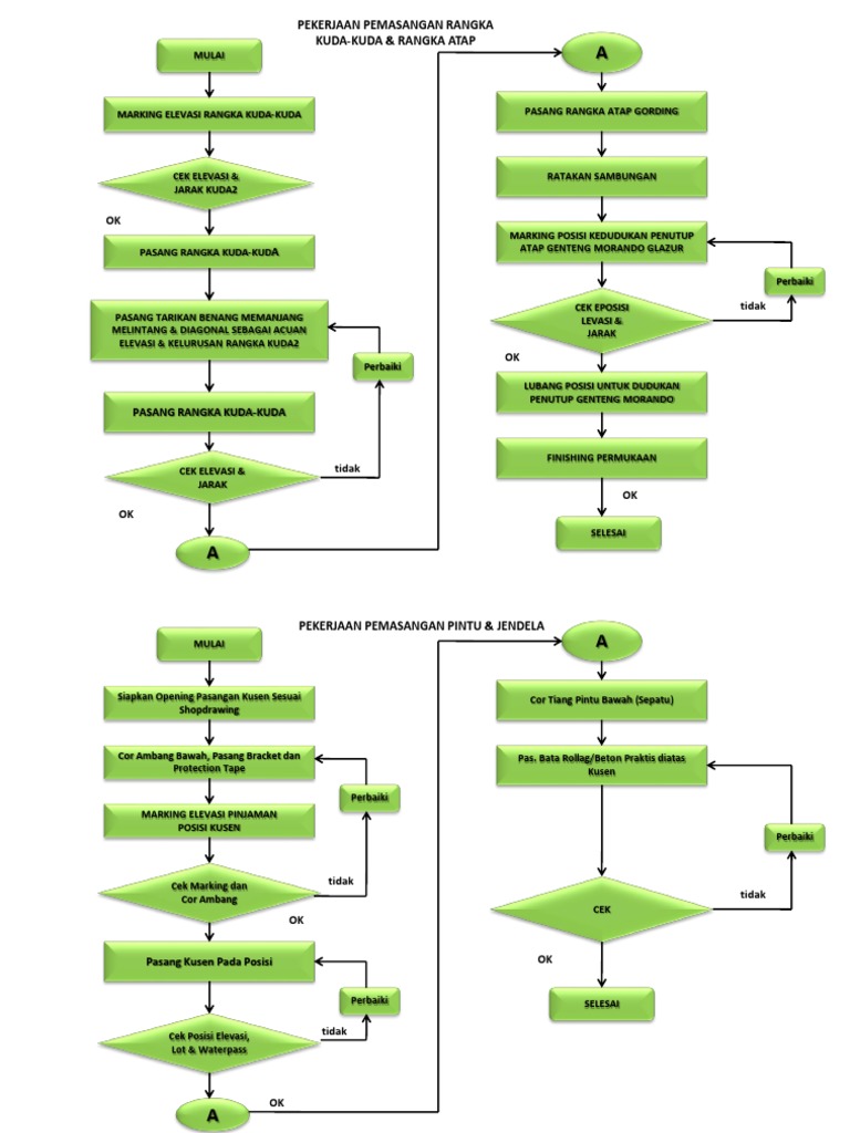 Flow Chart 2 | PDF