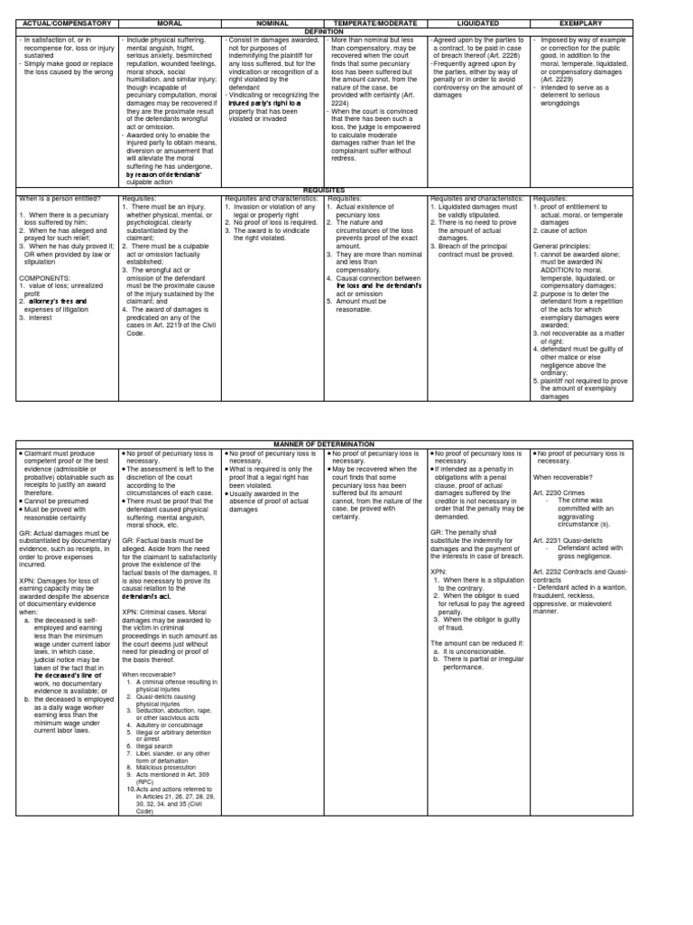 Table Summary of Damages | PDF | Damages | Common Law