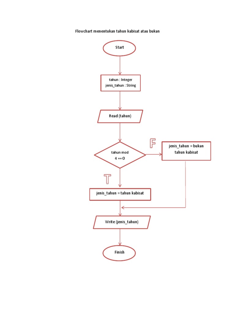 Flowchart Menentukan Tahun Kabisat Atau Bukan | PDF