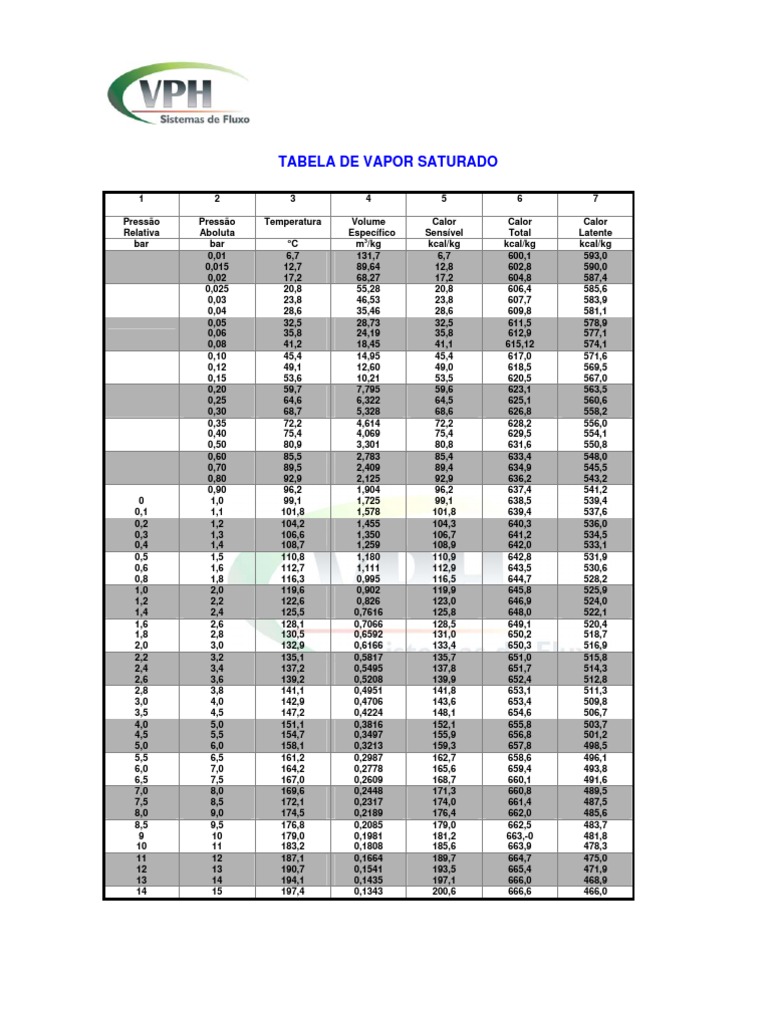 Tabela Vapor Saturado | Thermodynamique | Les branches de thermodynamique