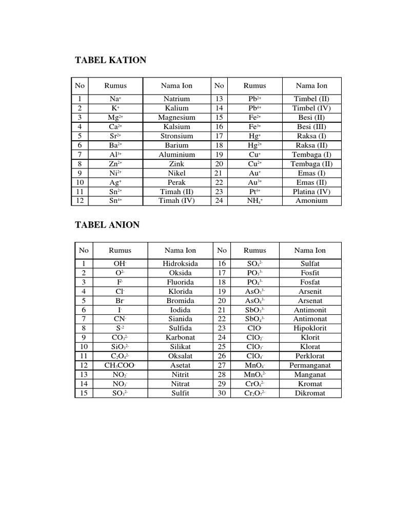 Tabel Kation, Anion, Ion Poliaton | PDF