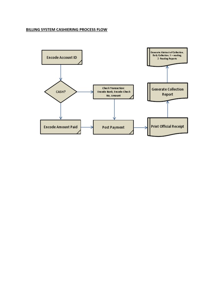 Billing System Cashiering Process Flow: Encode Account ID | PDF
