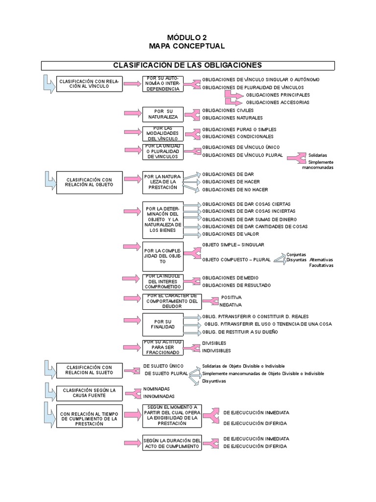 Mapa Conceptual Modulo 2 Obligacione | PDF | Enseñanza de matemática