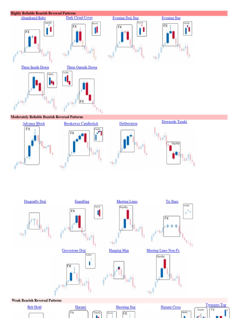 Bearish and Bullish Candlestick Patterns: A Guide to High, Moderate ...