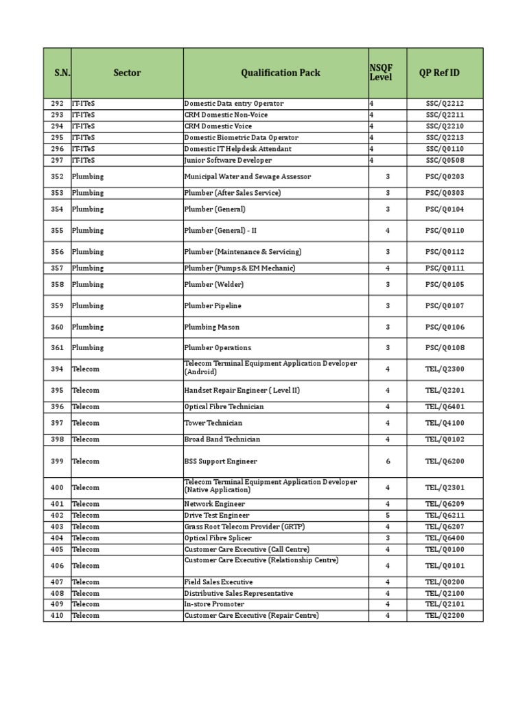 NSQF Levels and Job Roles in Key Sectors | PDF | Plumbing | Welding