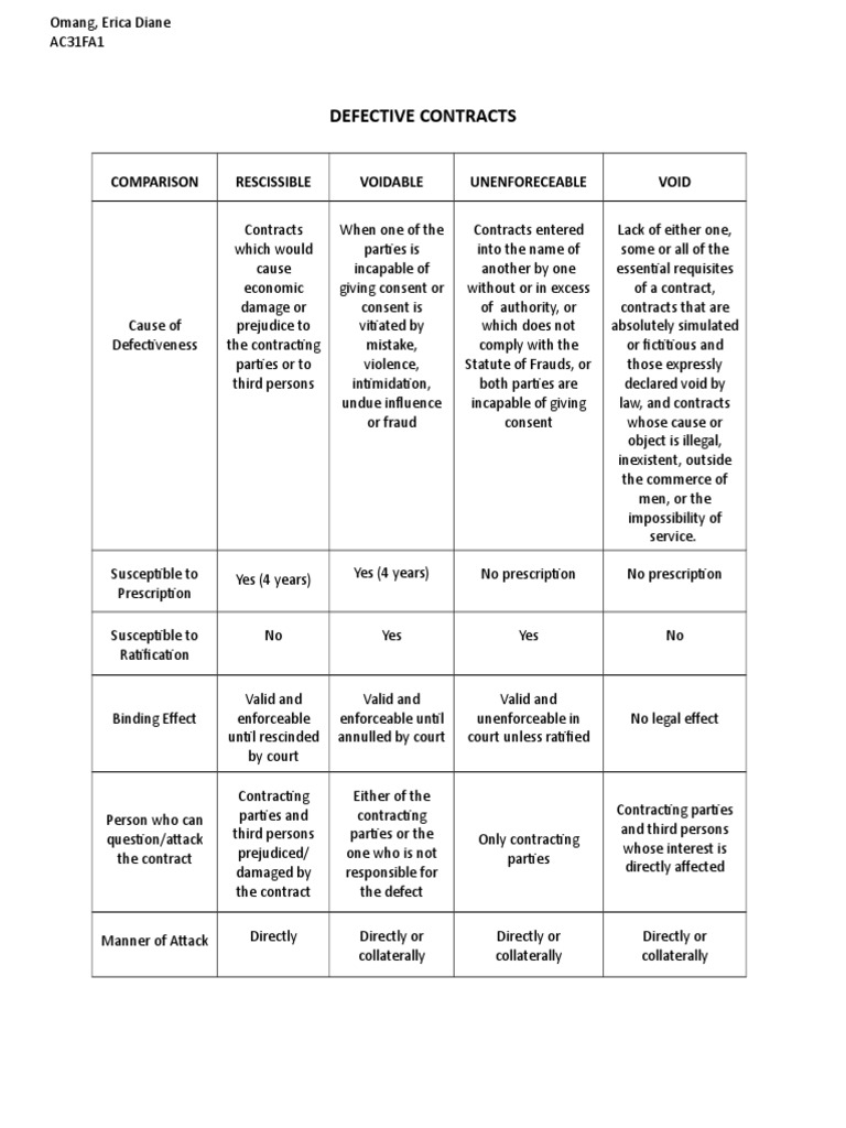 Defective Contracts: Comparison Rescissible Voidable Unenforeceable Void | PDF | Annulment | Law ...