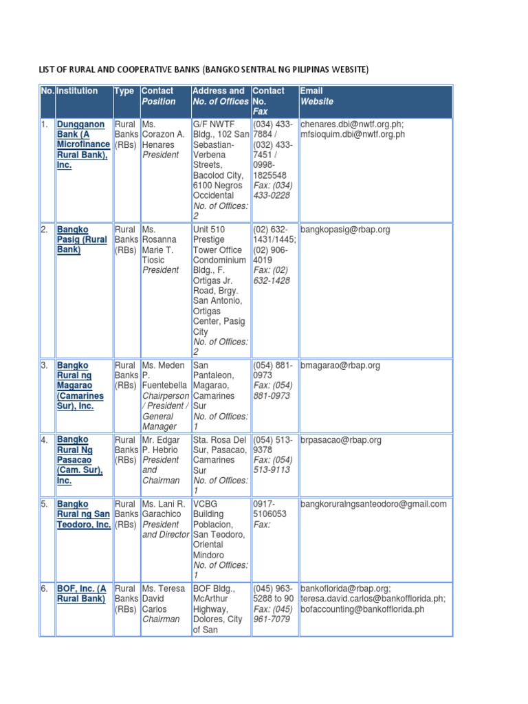 LIST OF RURAL AND COOPERATIVE BANKS (BSP).docx | Philippines | Business