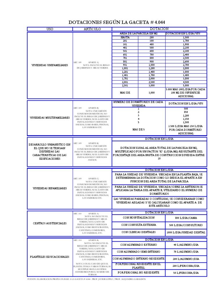 Tabla de Dotaciones 4044