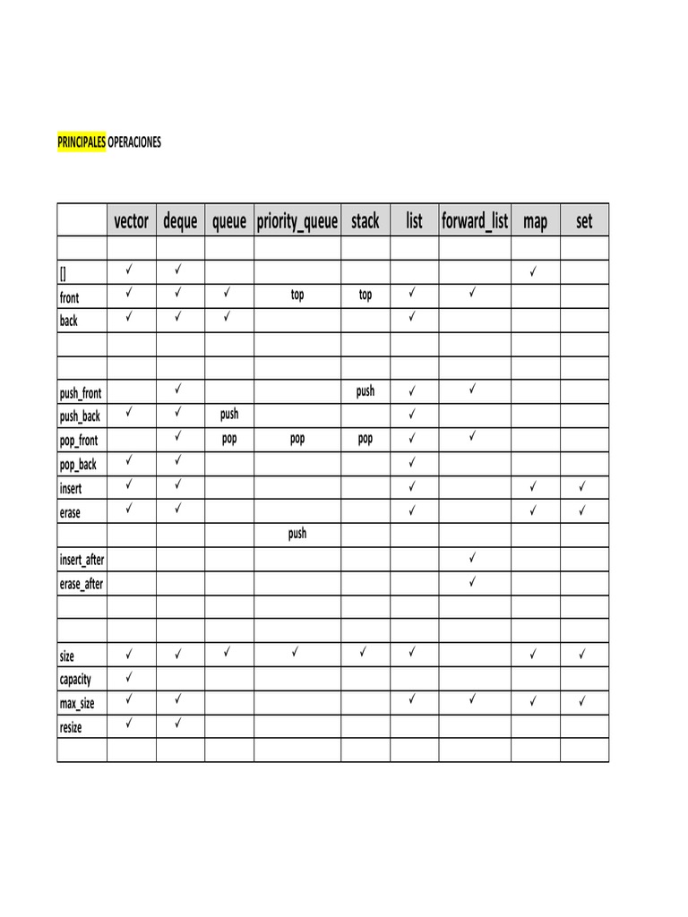 Vector Deque Queue Priority - Queue Stack List Forward - List Map Set | PDF