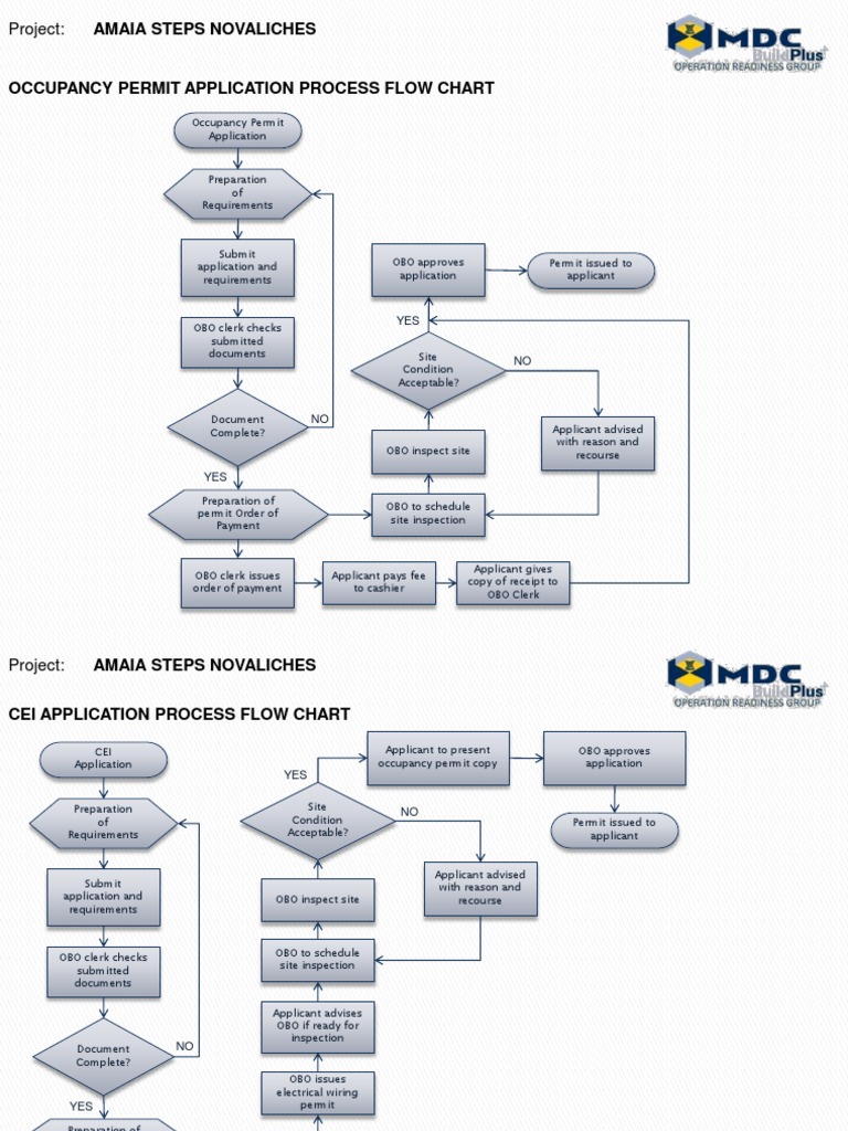 AMAIA Steps Novaliches Permit Flow Chart | PDF | Business