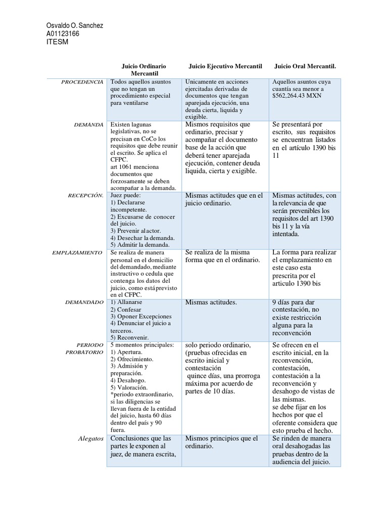 Cuadro Comparativo Derecho Mercantil | Demanda judicial | Sentencia (ley)