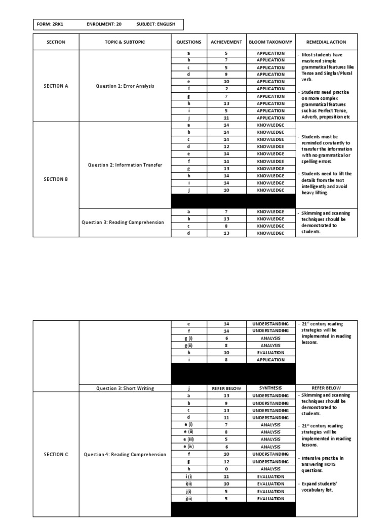 Item Analysis Form 2RK1 Final | PDF | Question | Reading Comprehension