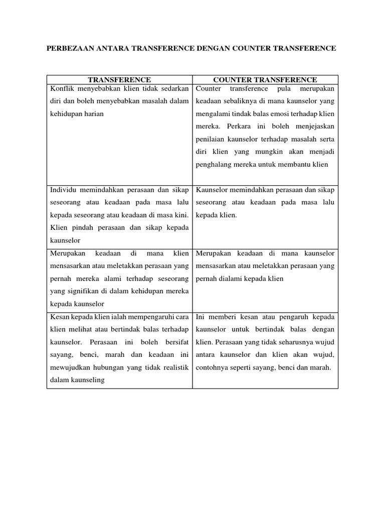 Perbezaan Antara Transference Dengan Counter Transference | PDF