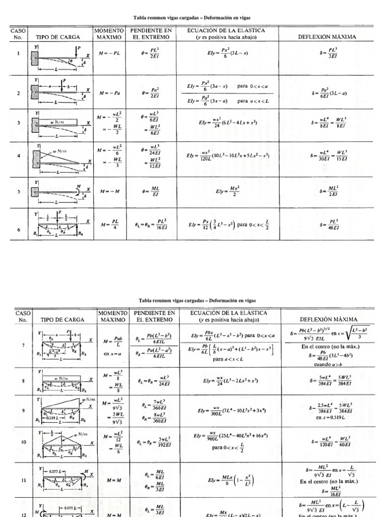 Tabla Resumen - Deformacion en Vigas | PDF