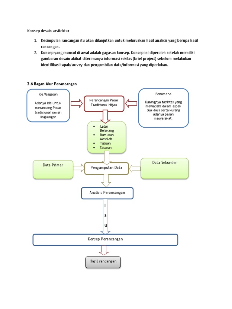 Konsep Desain Arsitektur | PDF