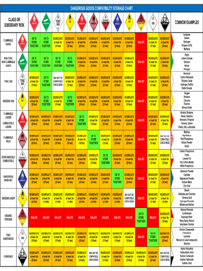 Incompatible Dangerous Goods R1 | PDF