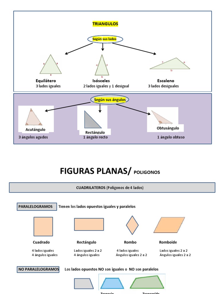 Esquema Figuras Planas | PDF | Triángulo | Geometria clasica