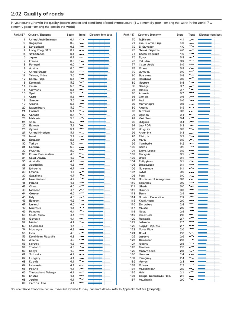 Quality of Roads | PDF | International Relations
