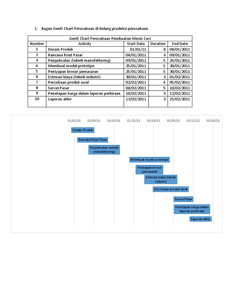 Bagan Gantt Chart Perusahaan Di Bidang Produksi Perusahaan | PDF