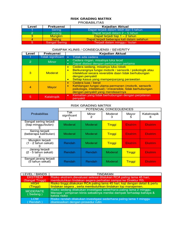 Risk Grading Matrix