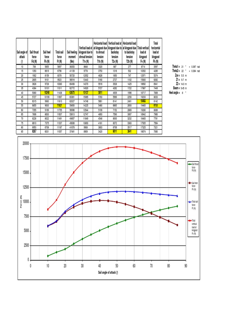 Sail Angle of Attack (°) : Sail Thrust Force FD (N) | PDF | Water ...