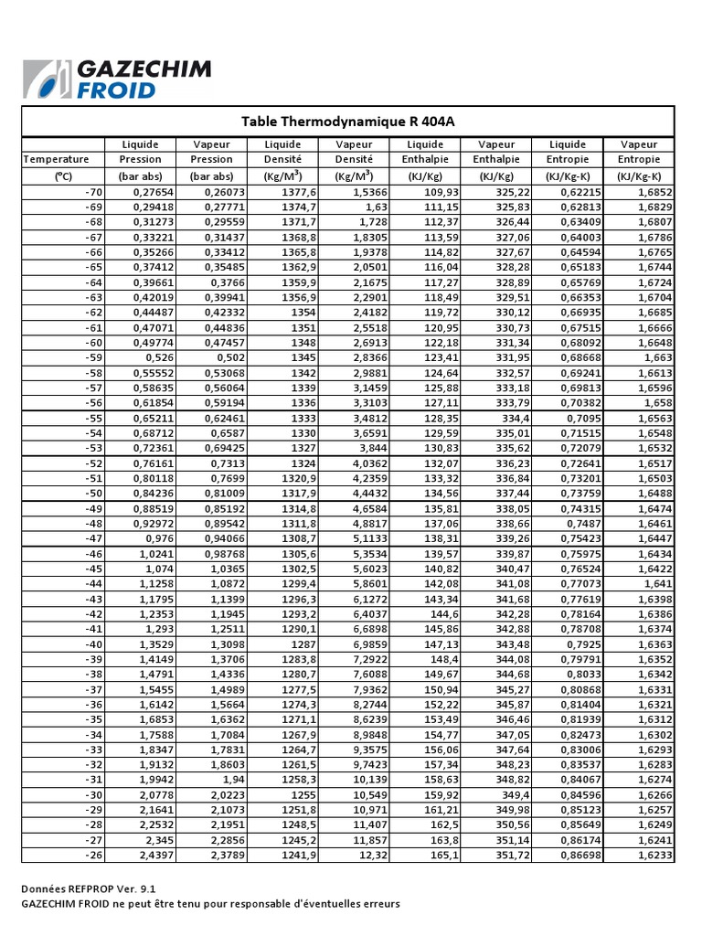 Table Thermodynamique R404A | Génie chimique | Quantité