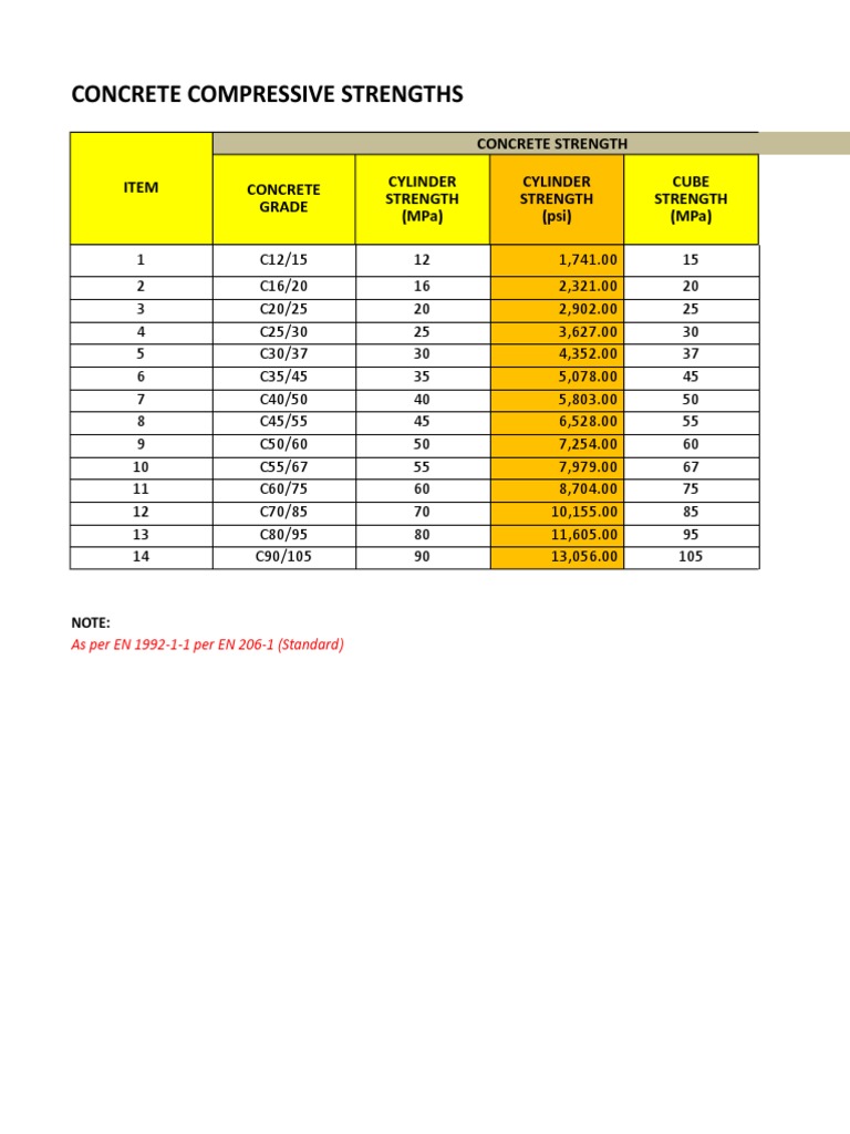Concrete Compressive Strength | PDF | Chemical Product Engineering ...