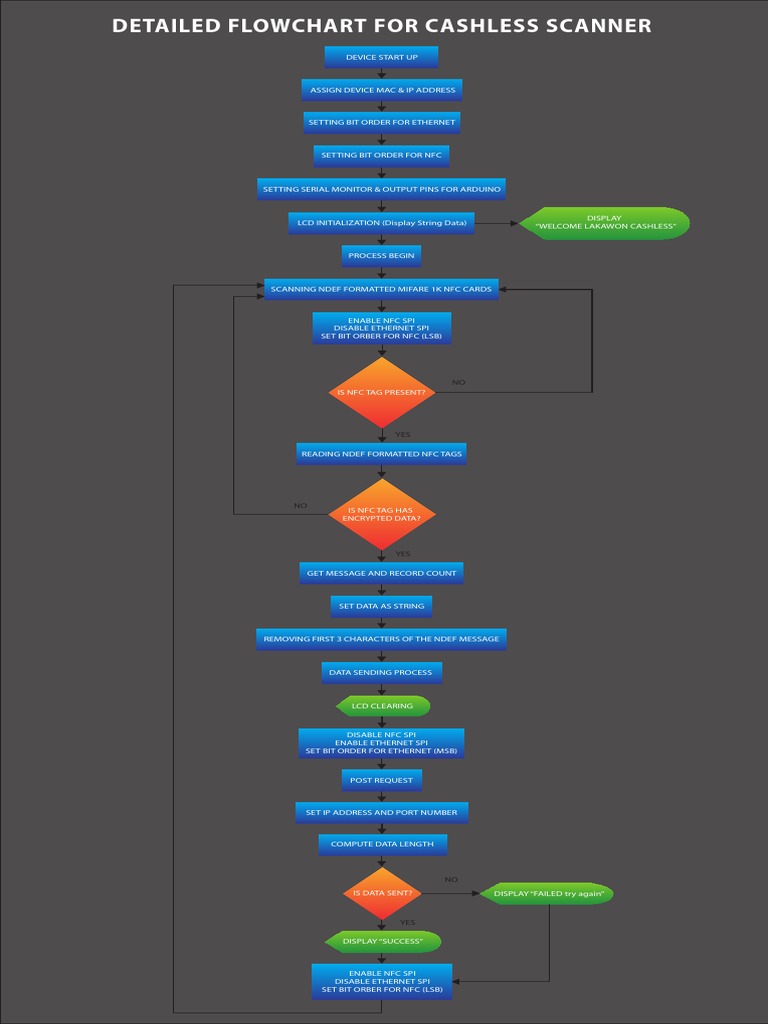 Flowchart For Cashless Systems | PDF