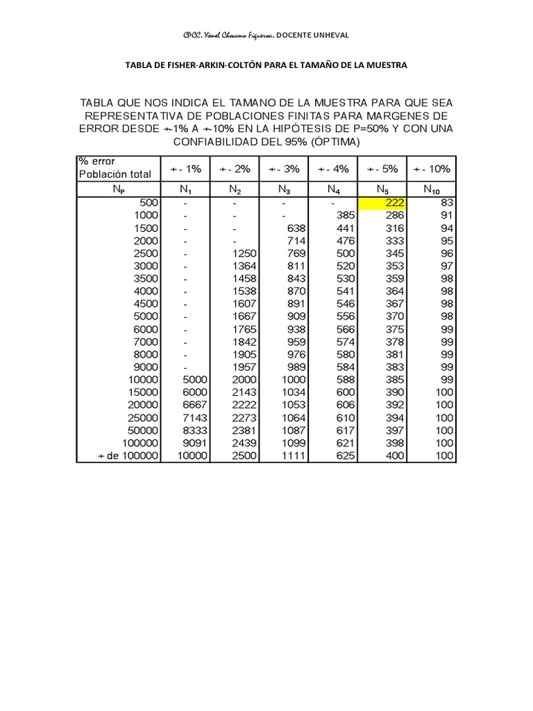 Tabla de Fisher para Tamaño de Muestra | PDF