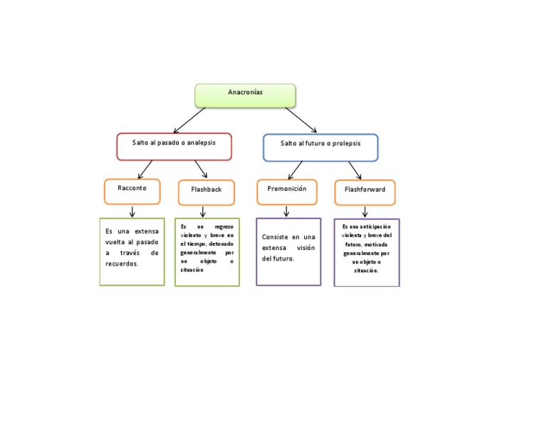 esquema anacronias